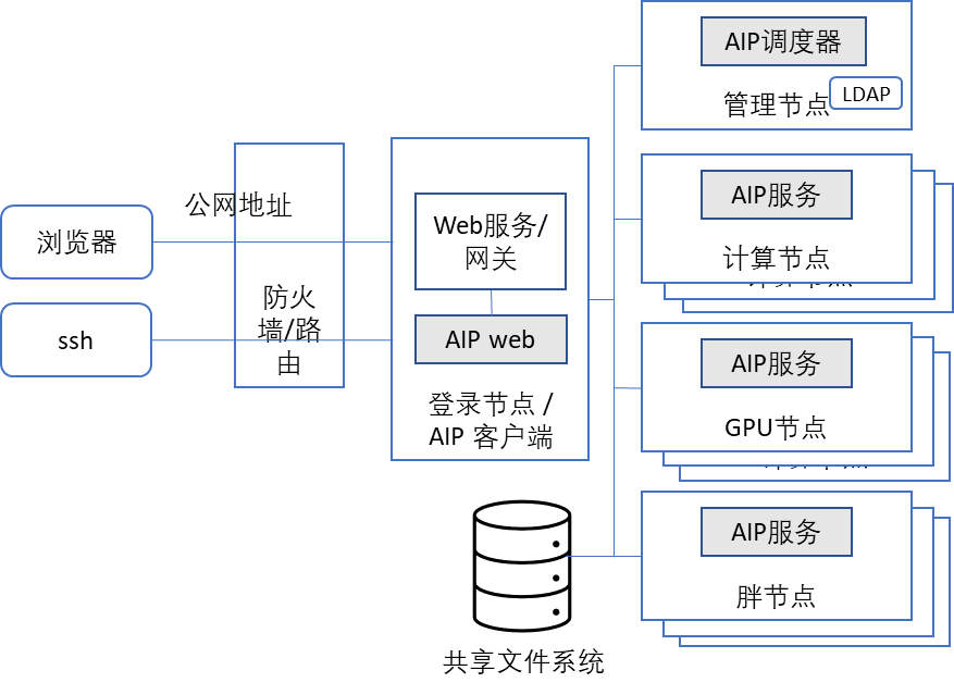 简介 — SkyForm AIP