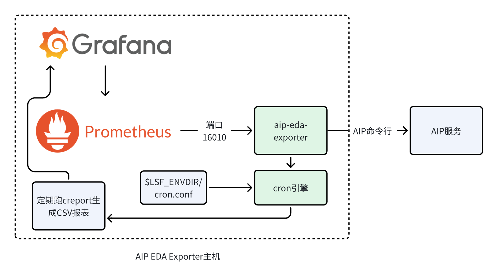 EDA行业Prometheus集群监控数据采集（exporter） — SkyForm AIP 10.25.0
